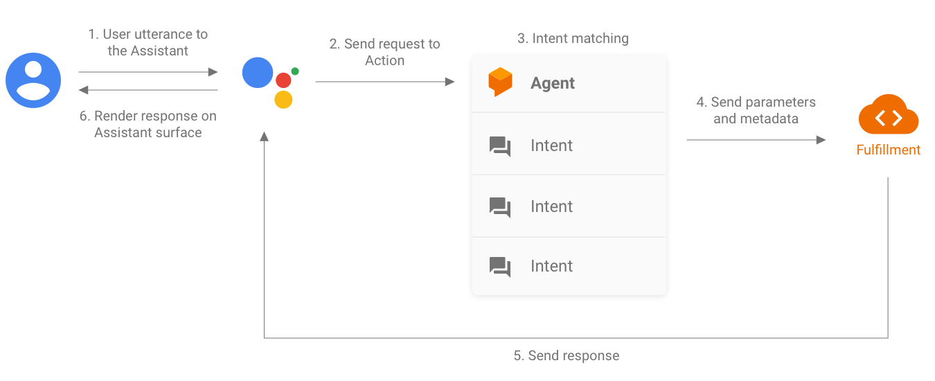 Put your Action to the test: Tips to improve your action with testing ...