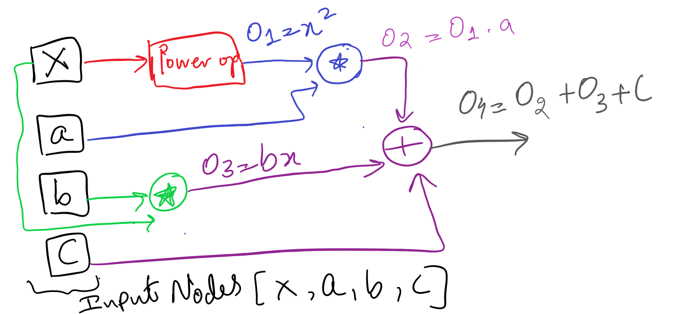 Introduction To DataFlow Graphs As Basis of Deep Neural Networks | by Aisha Javed | Analytics ...