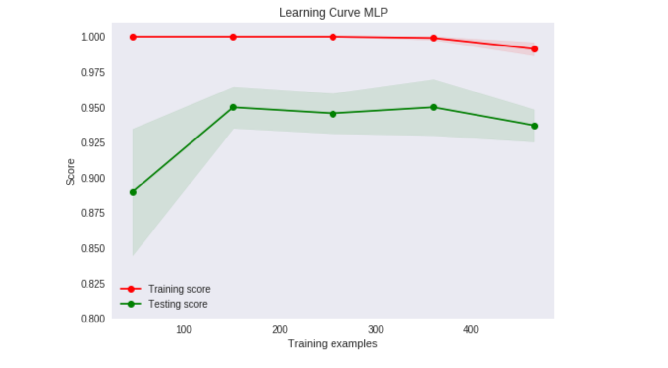 Comparing SVM and MLP Machine Learning Models - Becoming Human: Artificial Intelligence Magazine