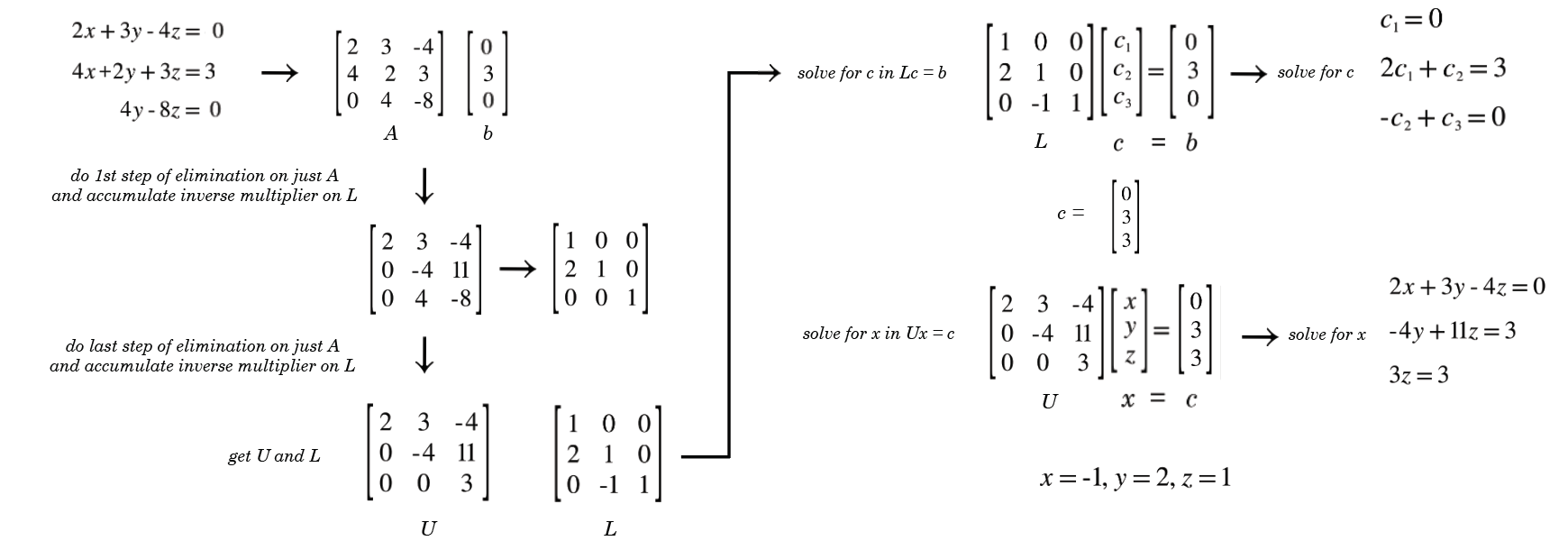 A Complete Guide to Gaussian Elimination | by adam dhalla | Artificial ...