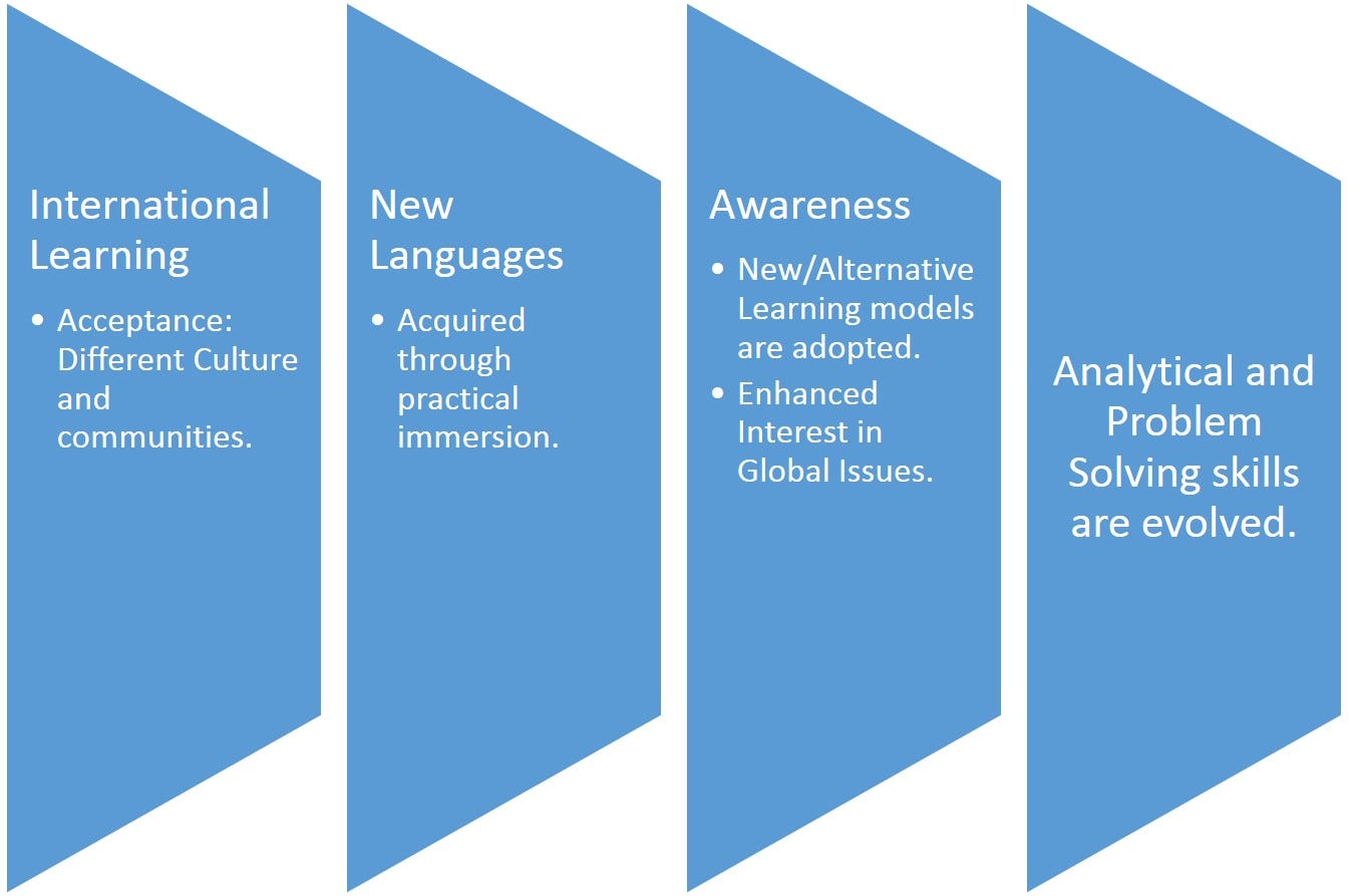 Globalization in Education. Globalization: It is a process of… | by ...