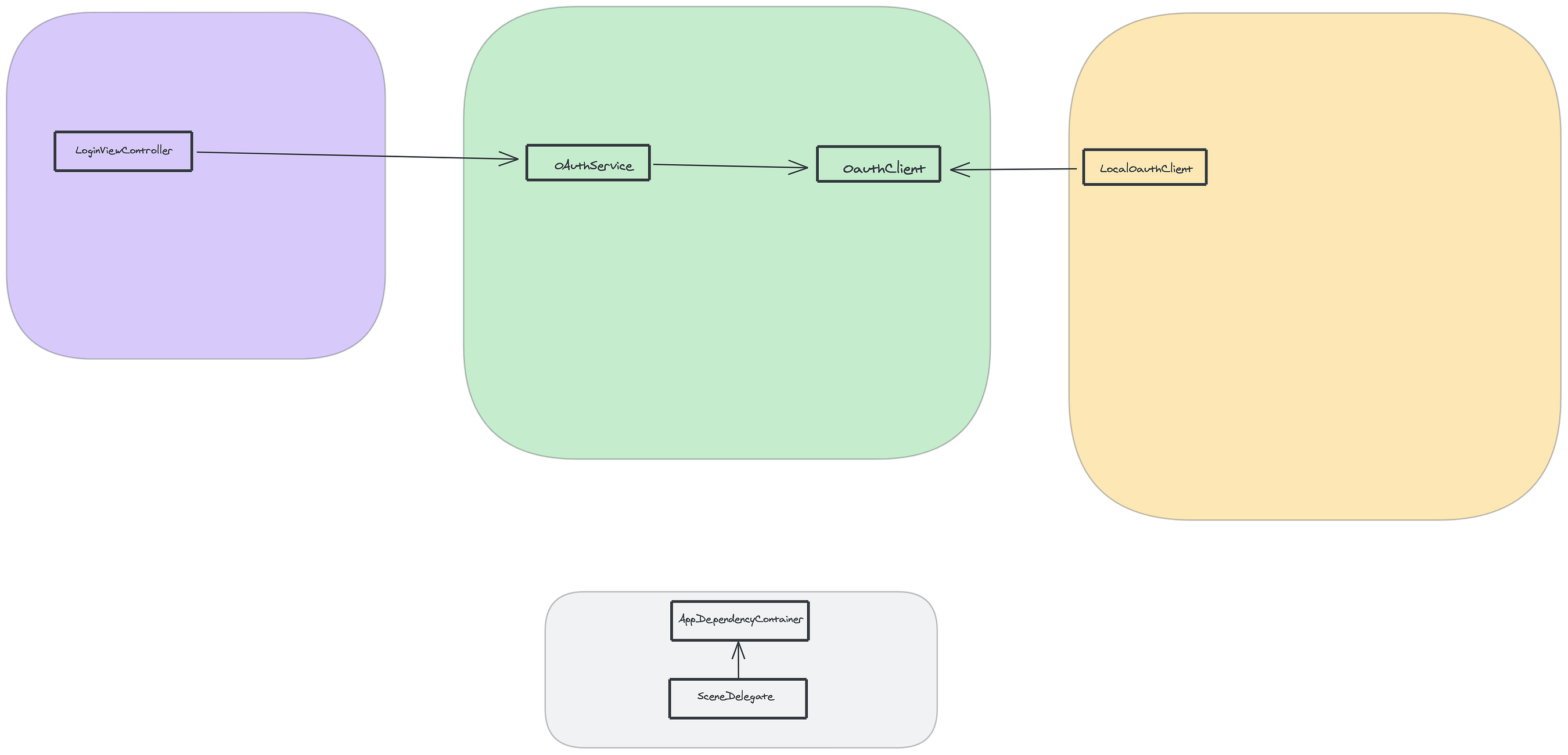 How To Build An Ios App With Oauth2 Authentication Flow — Github Examplepart 1 By Iacopo