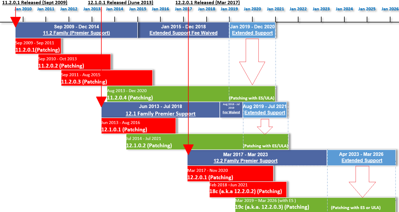 5 เหตุผล ที่ต้อง Upgrade ไปสู่ Oracle Database 19c | by Teerayut ...