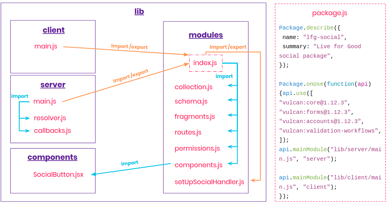 How we created and abstracted a social feature with Vulcan.js | by ...