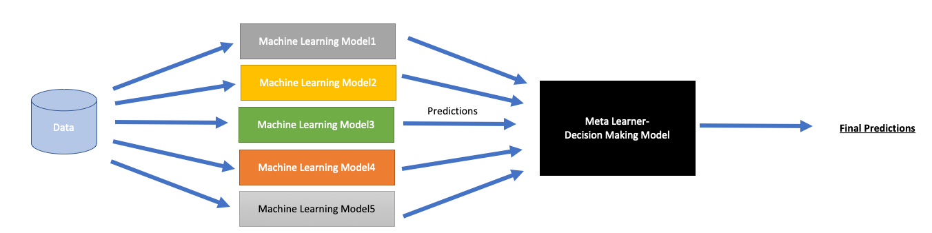 Ensemble Models For Classification By Gaurika Tyagi Towards Data Science