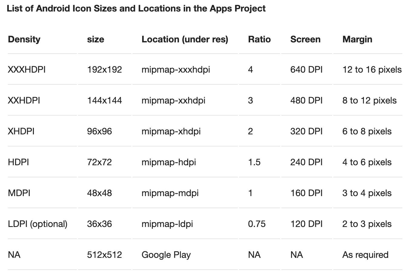 UI設計師要如何出 App icon 的圖給 iOS及Android系統呢？ | by Joyceh | Medium