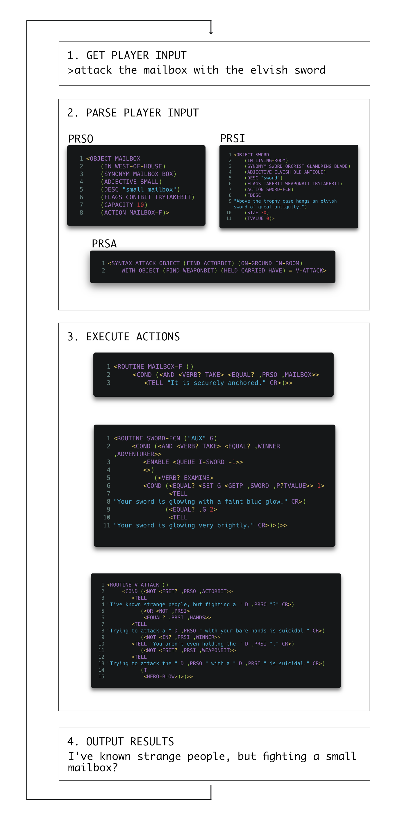 Zork: The Great Inner Workings. Exploring the source code and game ...