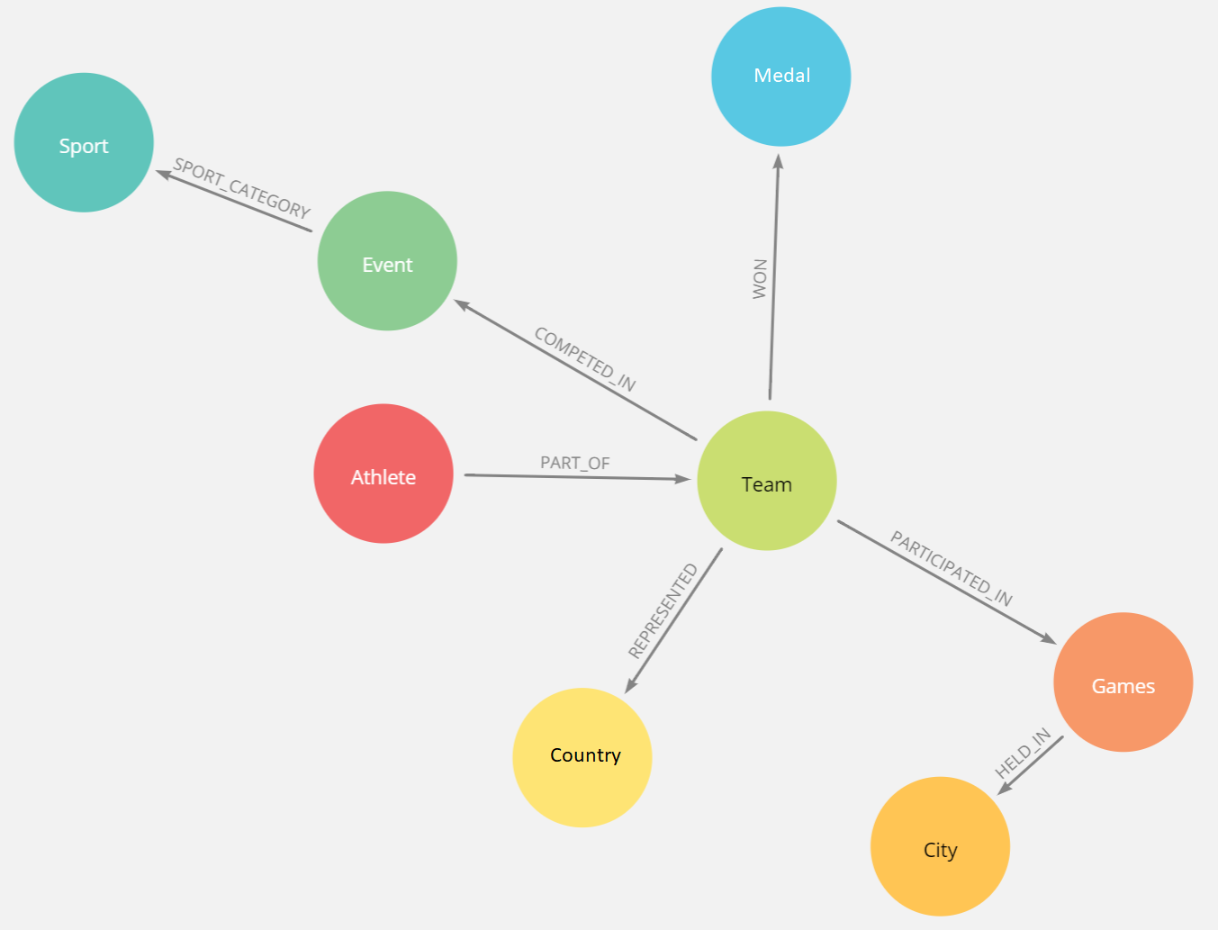 Tips and tricks in Neo4j Bloom. Looking at some Bloom patterns to help ...