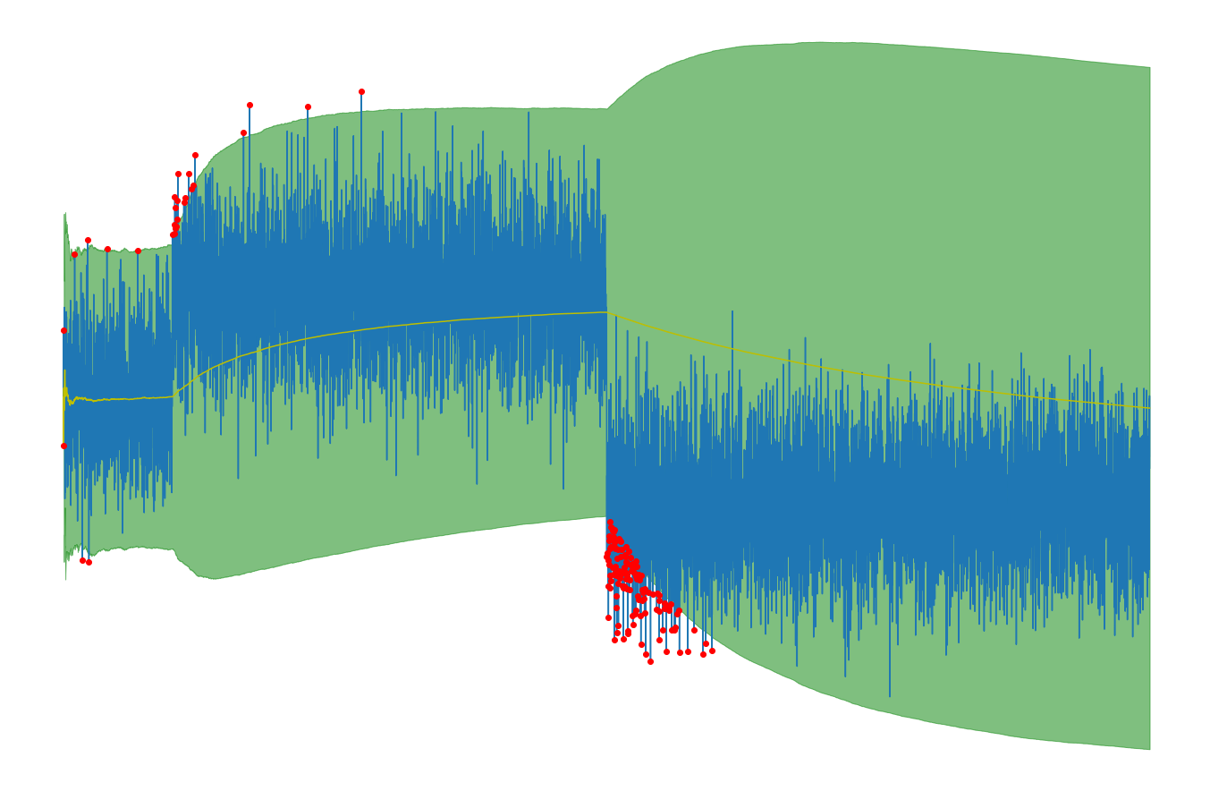 Easy Outlier Detection In Data Streams Towards Data Science