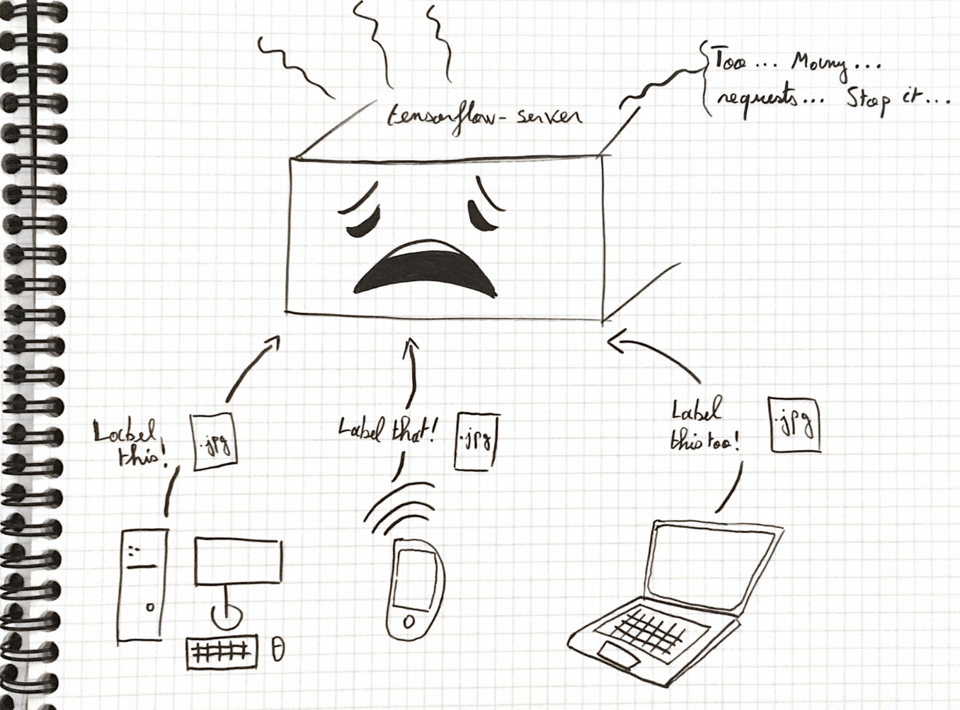 Deploy Your Machine Learning Models With Tensorflow