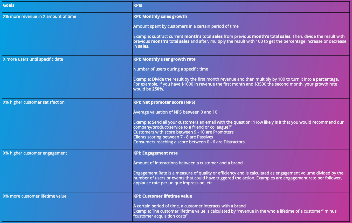 Valuable Goals & KPI’s to measure your loyalty programs success | by ... Valuable Goals & KPI’s to measure your loyalty programs success | by ...