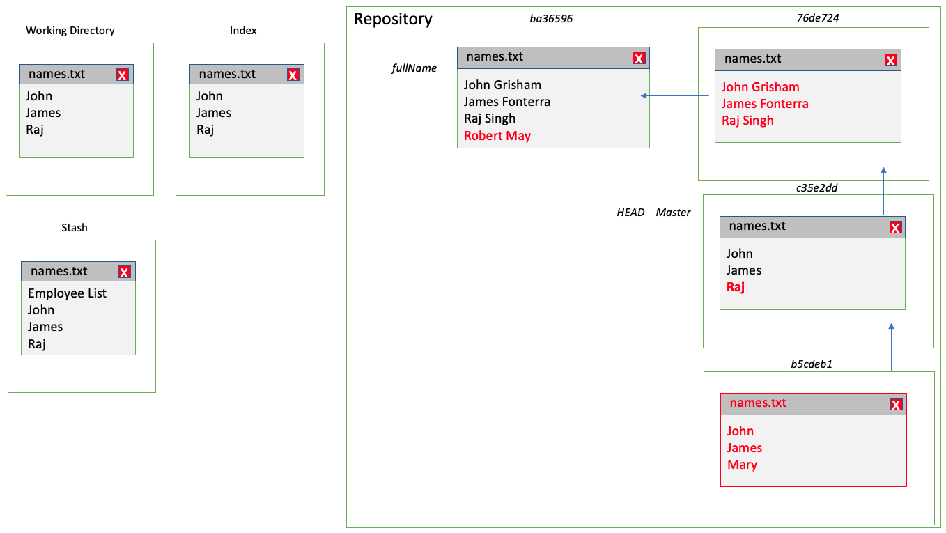 Learn how Git works internally with simple diagrams | by Praveen ...