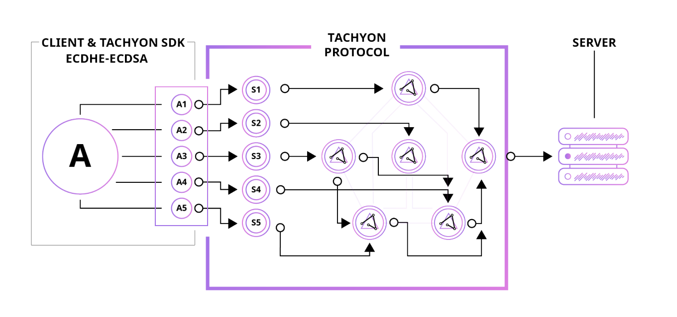 Tachyon: Next Generation TCP/IP with Blockchain! | by Manik Soni | HackerNoon.com | Medium