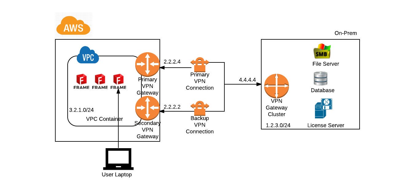 Connect Frame to your local network with a VPN Gateway | by Amanda ...