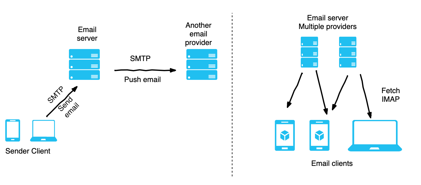 Nutshell: SMTP/IMAP/POP3 - Nut-shell - Medium