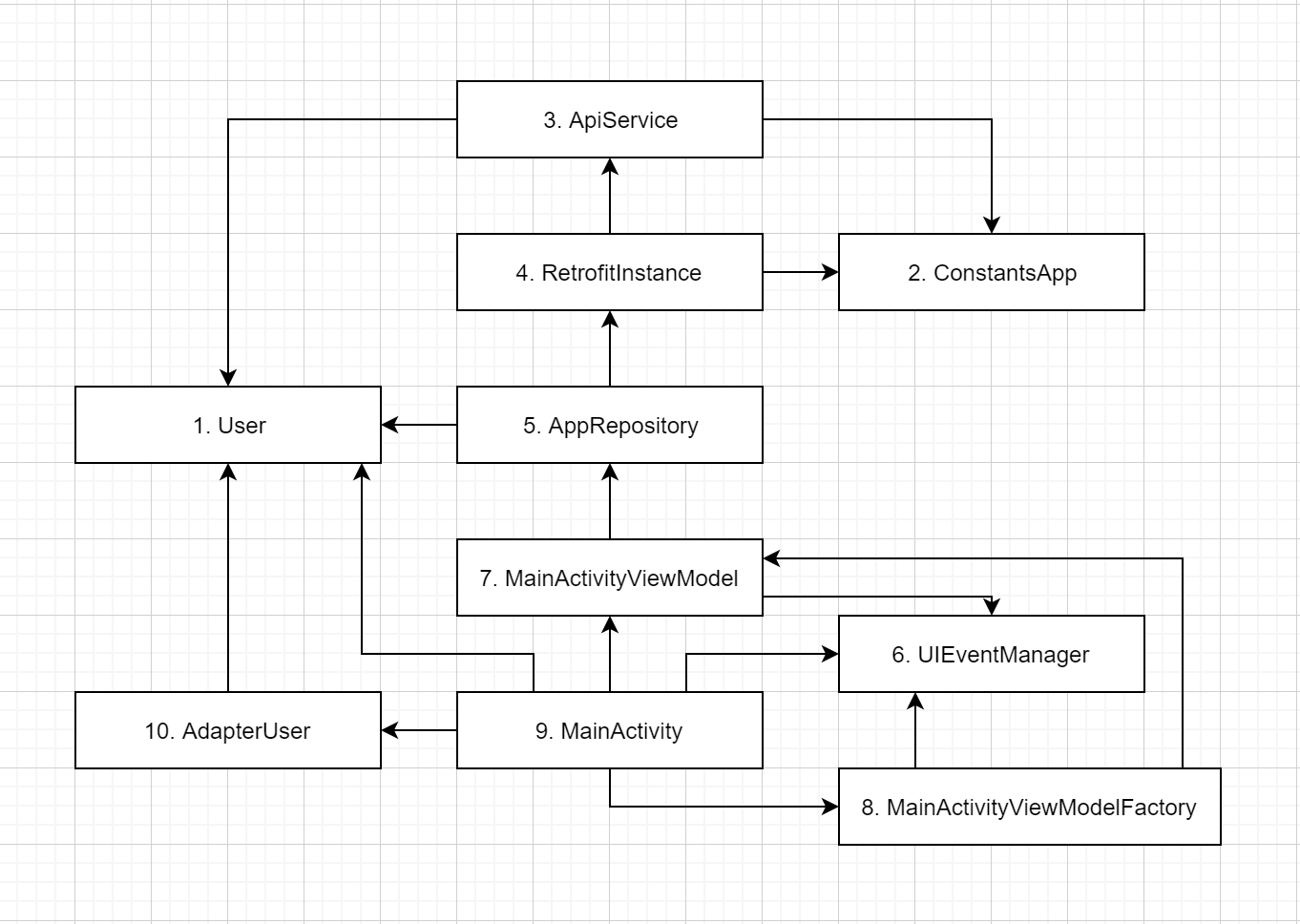 [Android] Kotlin Coroutines with Retrofit (MVVM code sample) | Medium