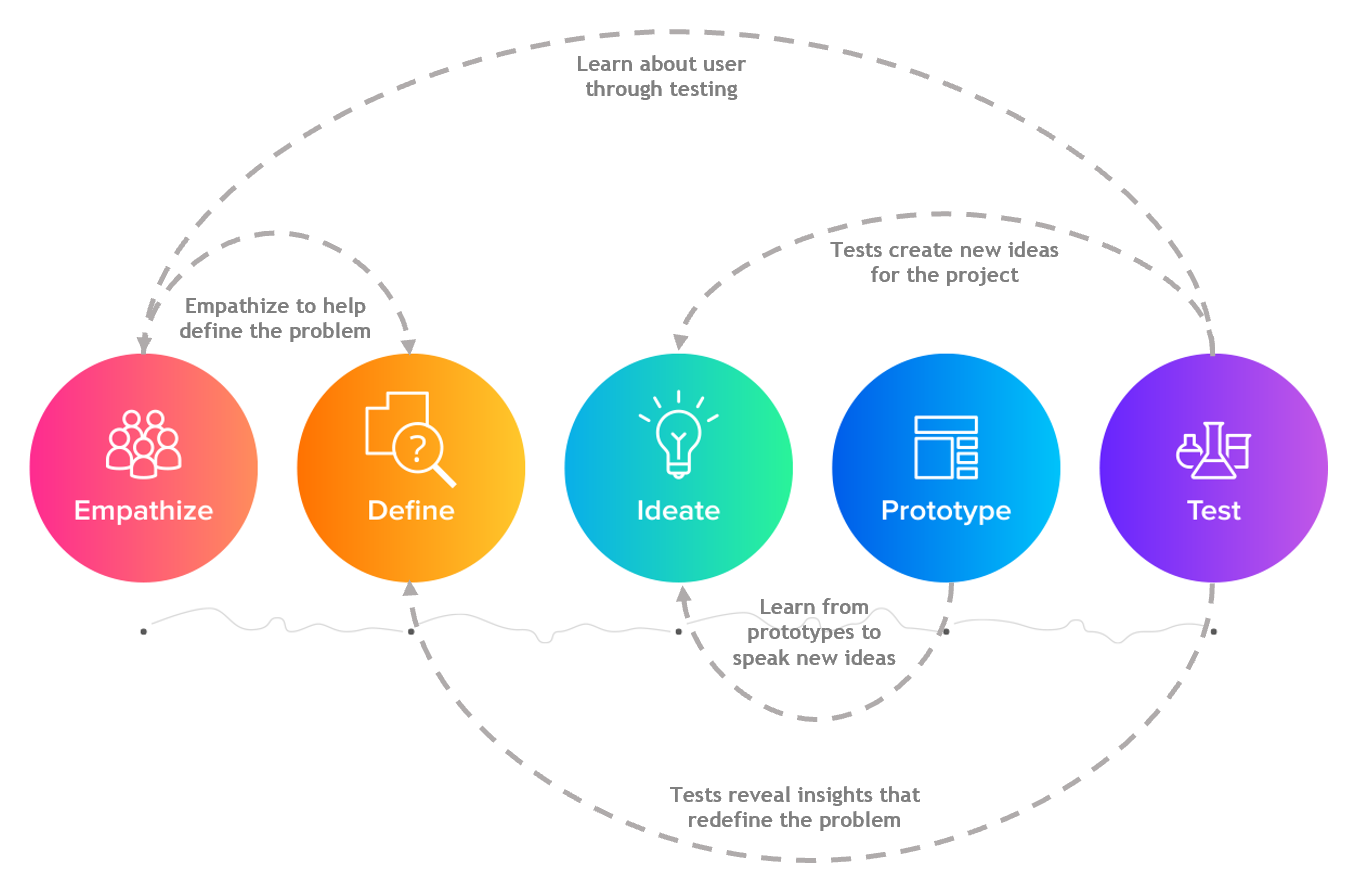 Design Thinking - The Creative Consultant - Medium
