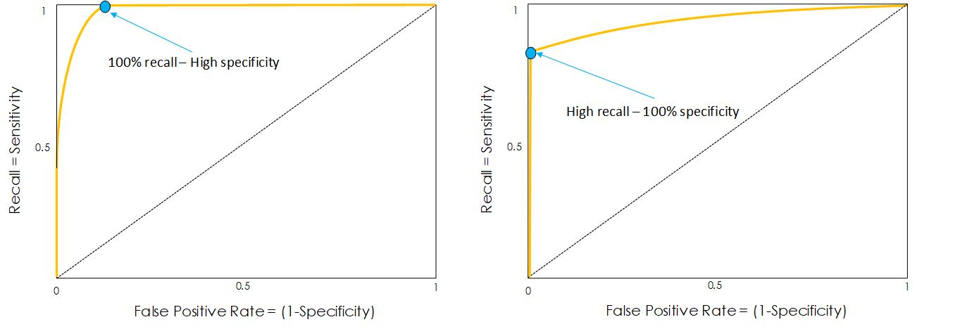 The ROC Curve: Unveiled. The complete guide to the ROC curve | by Jaime ...