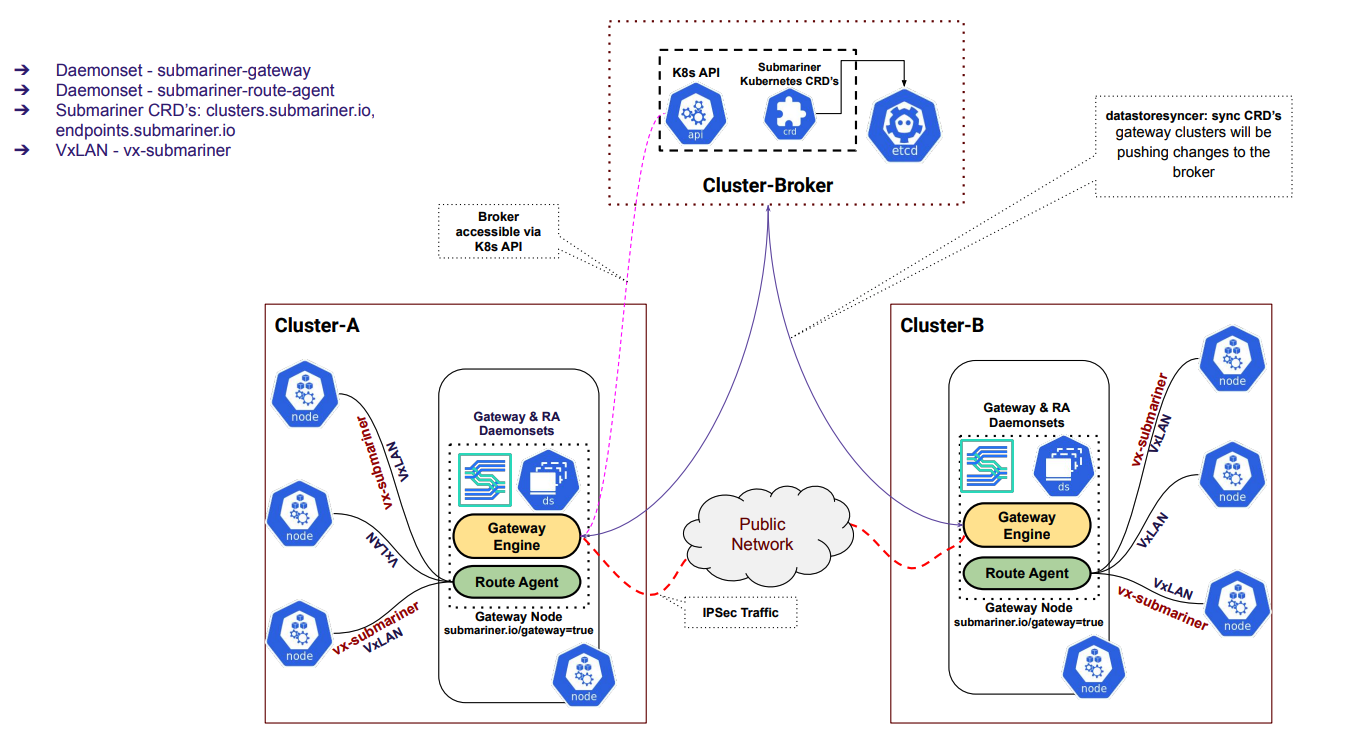 Kubernetes Multi-Cloud and Multi-Cluster Connectivity with Submariner ...