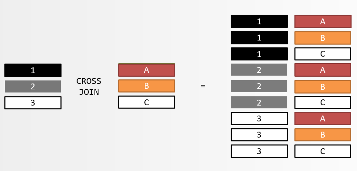 MySQL JOINs. This blog will discuss one particular… | by Ram Avni | Medium