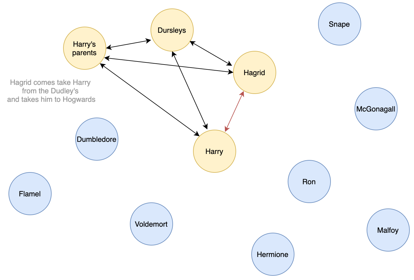 Explore Harry Potter via a dynamic social network of characters | by ...