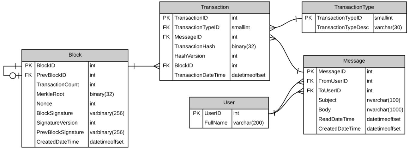 Blockchain by Example in SQL Server - Benjamin Campbell - Medium