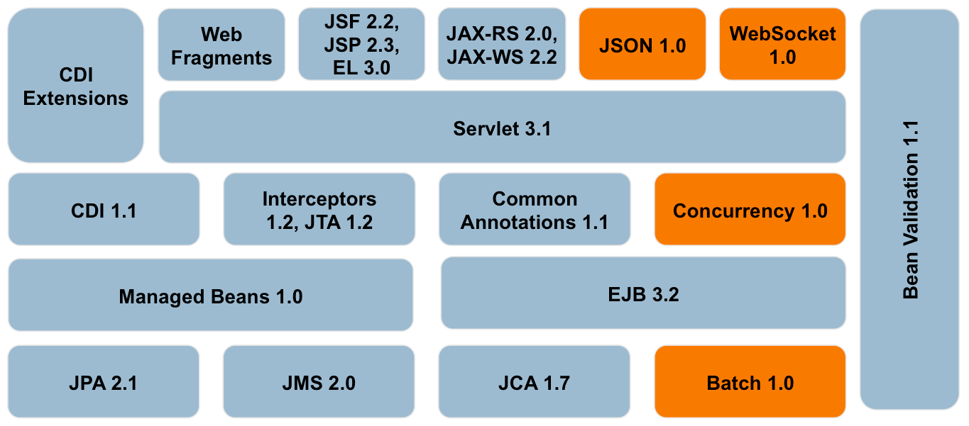 Les API Java EE - Code d'Ivoire - Medium