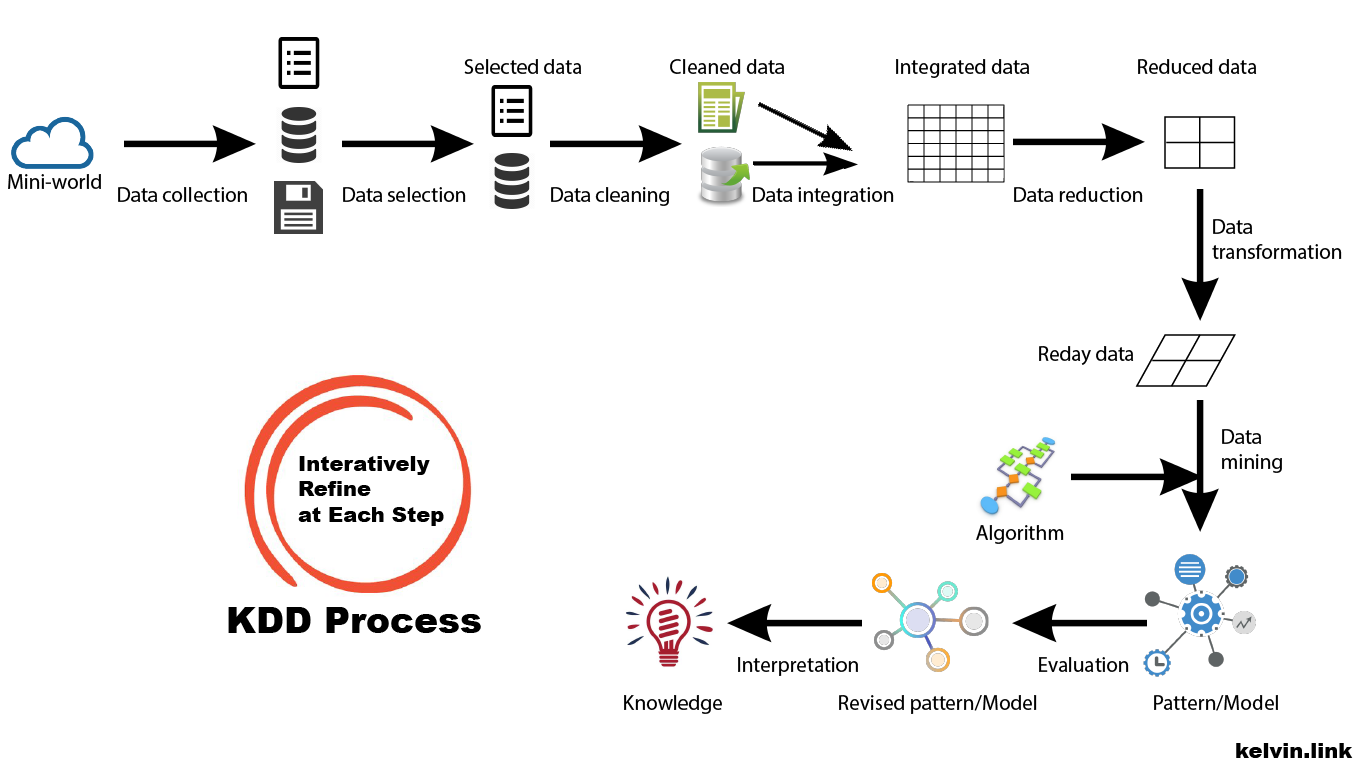 Knowledge Discovery Data (KDD). Abstraction | by Mohammad Chehab ...