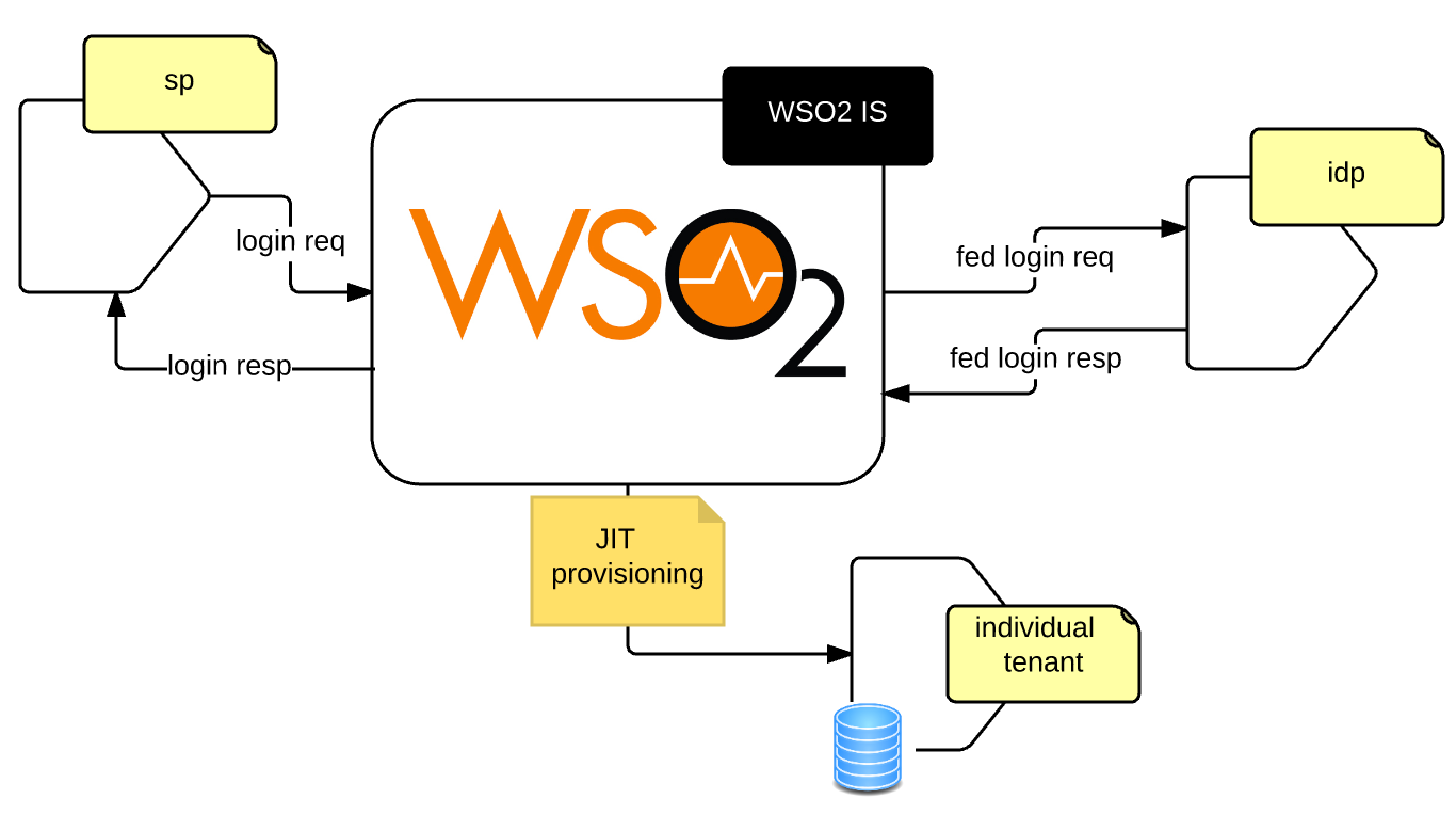 Thirty Solution Patterns with the WSO2 Identity Server | by Prabath Siriwardena | FACILELOGIN