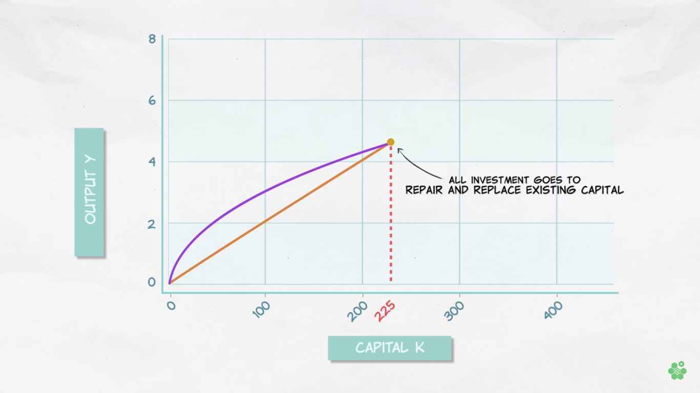 甚麼是Solow Growth Model？ | by Econ記者 | 經濟學習誌 | Medium