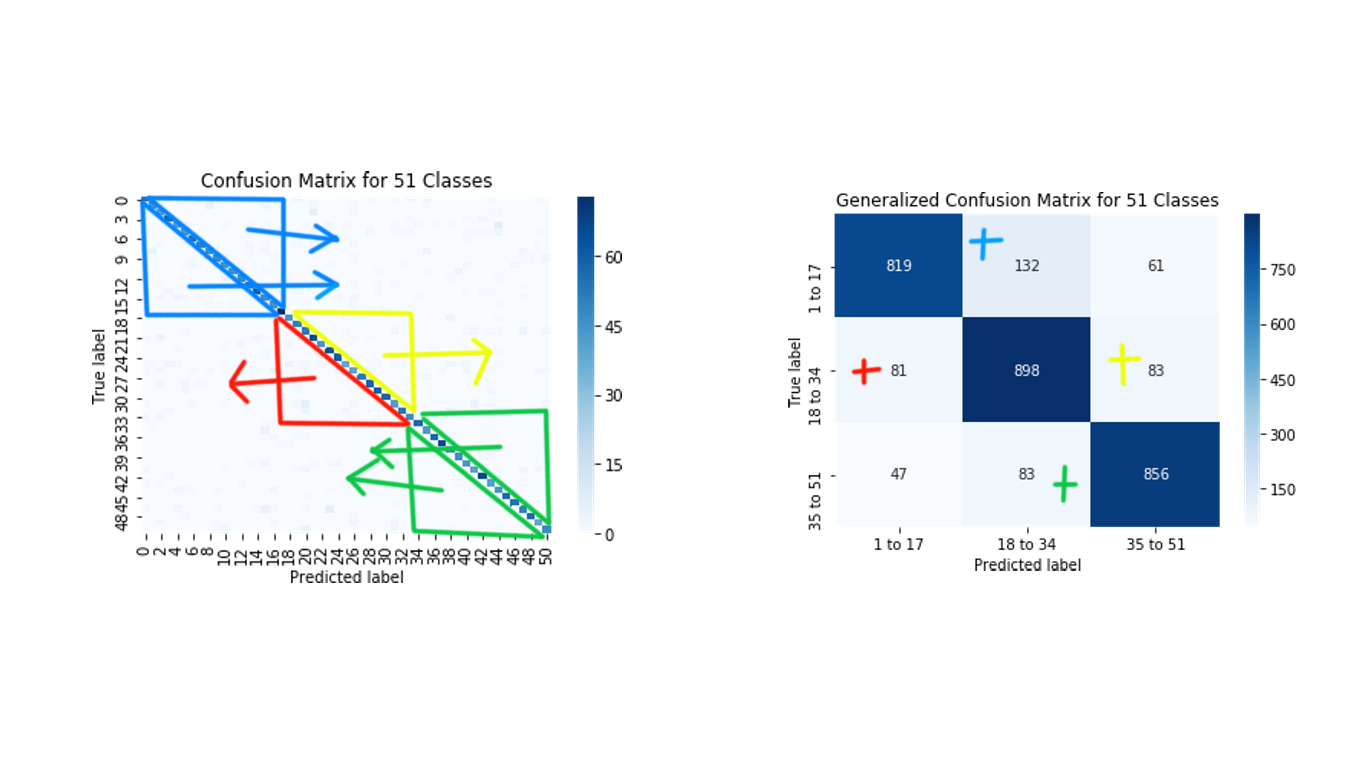 How to Generalize a Multi-Class Confusion Matrix - Analytics Vidhya ...
