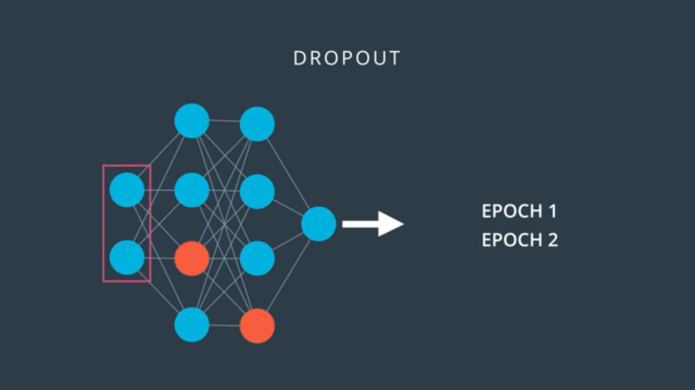 Regularization In Neural Networks By Dipam Vasani Becoming Human