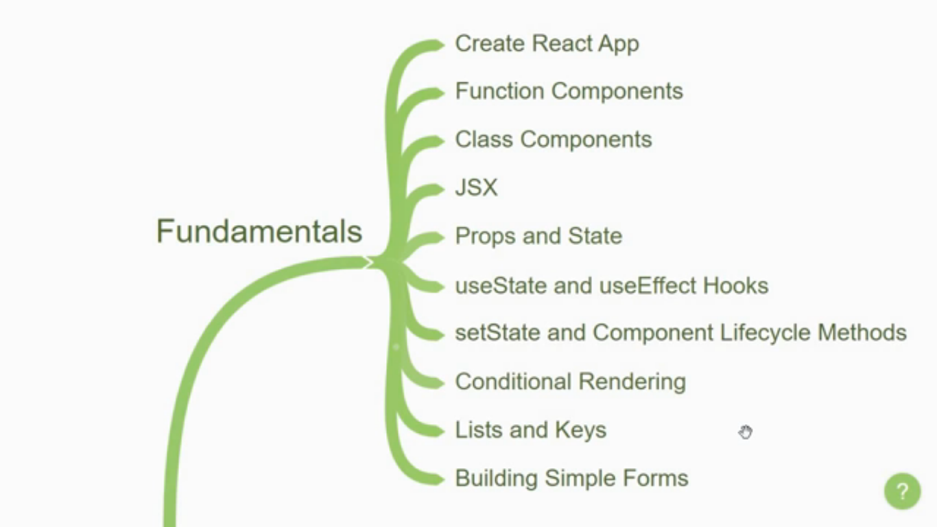 A Practical Roadmap For React Development By Abhishek Srivastava