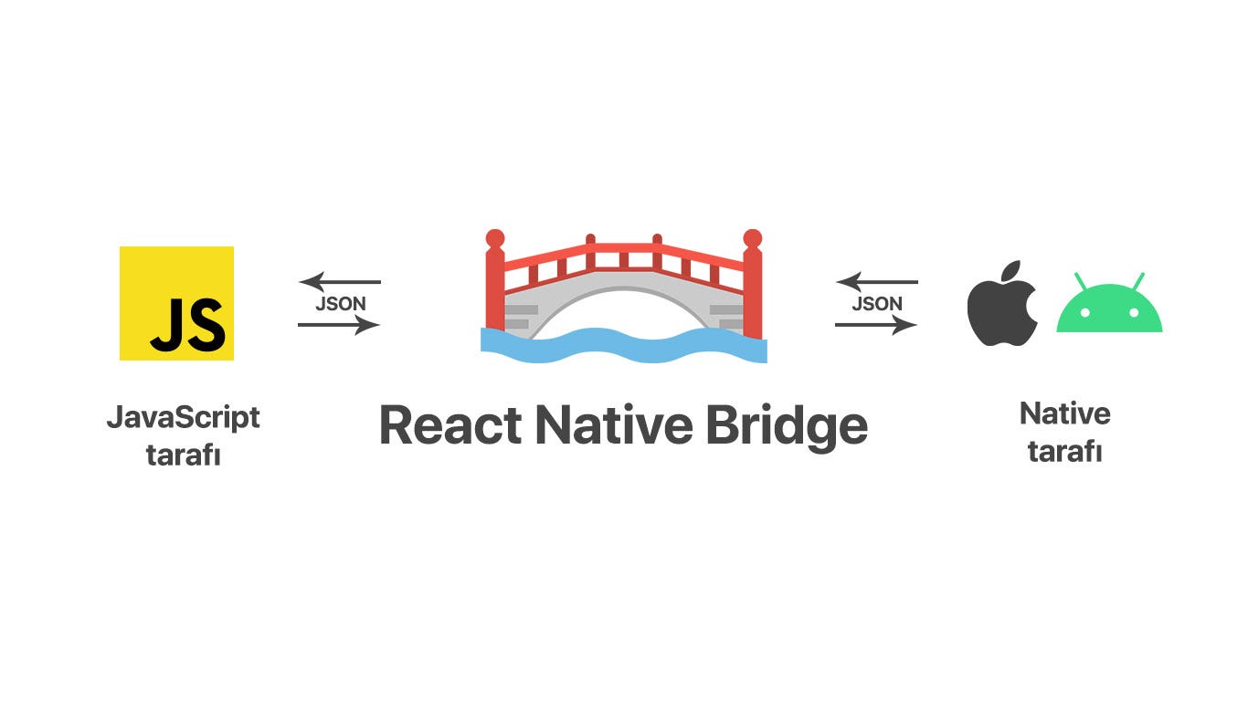 React Native Bridge Nedir? Nasıl Çalışır? | by Zafer Ayan | Medium