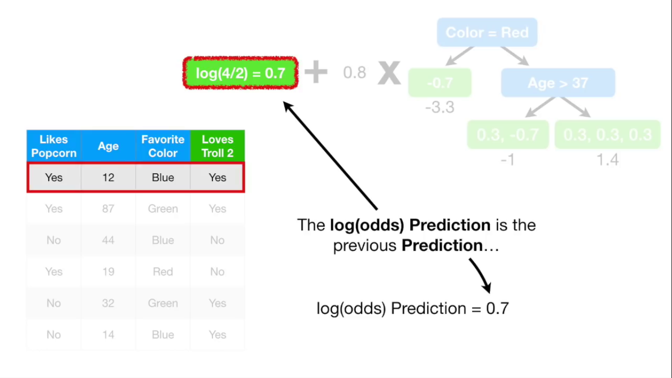 Gradient Boost As A Classifier Machine Learning Boosting Algorithm By Alankar Shukla Medium