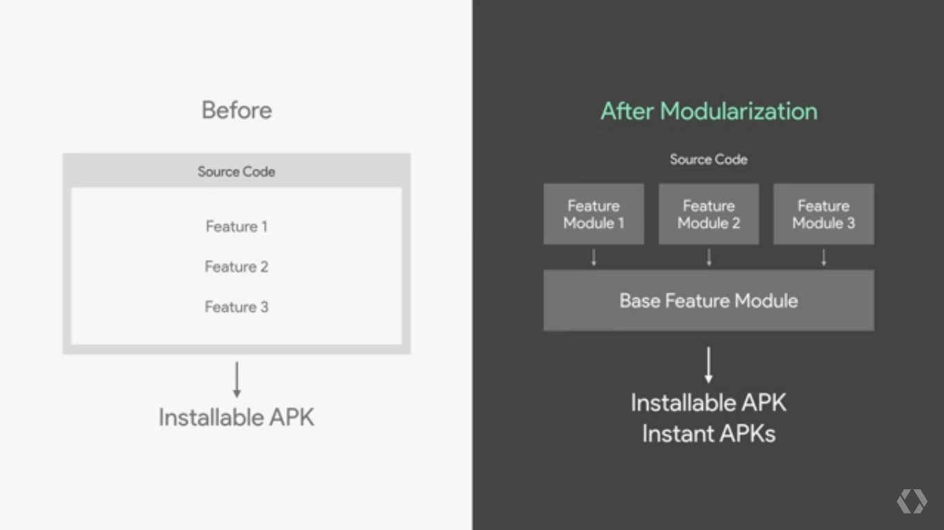 Android — Modularize your project #02 | by Mochamad Iqbal Dwi Cahyo | Mlabs Engineering | Medium