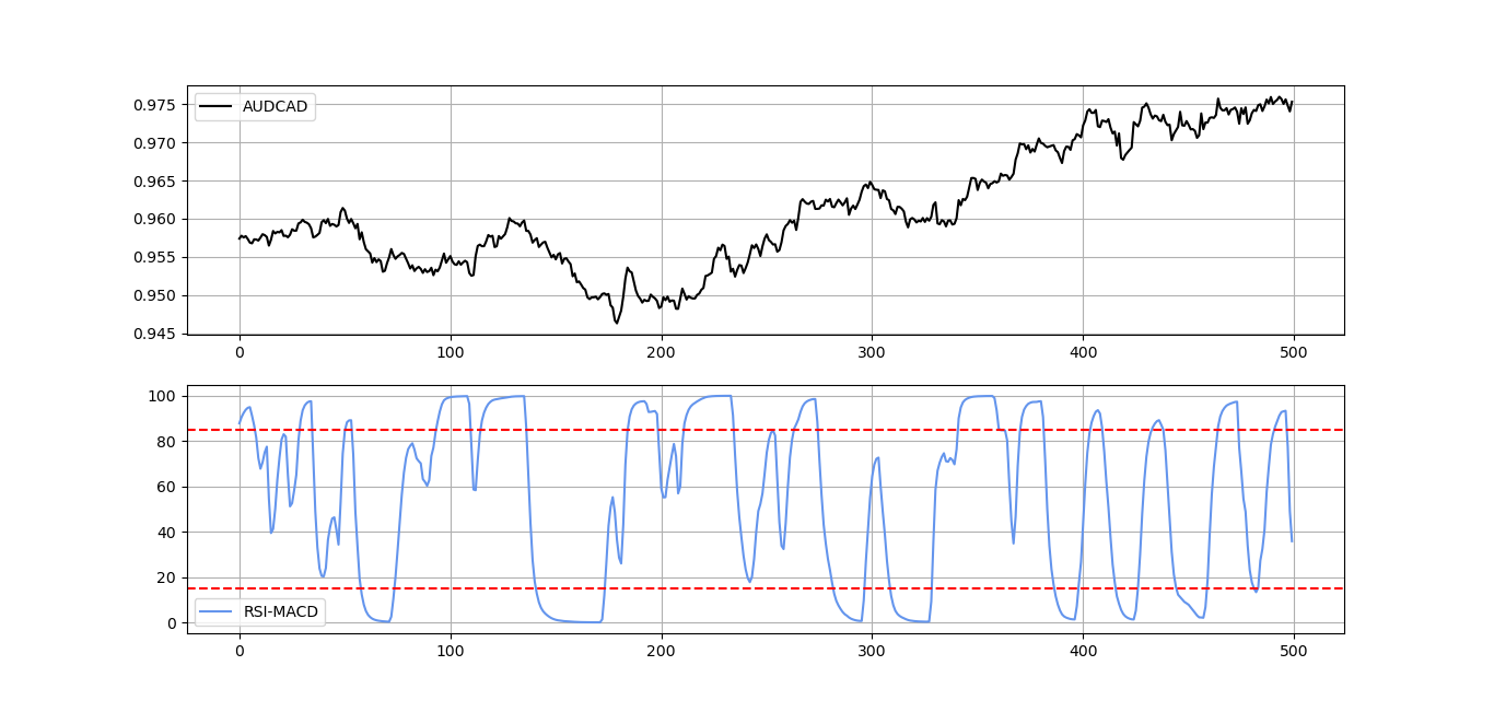 The RSI-MACD Technical Indicator — A Python Study. | by Sofien Kaabar | Python in Plain English