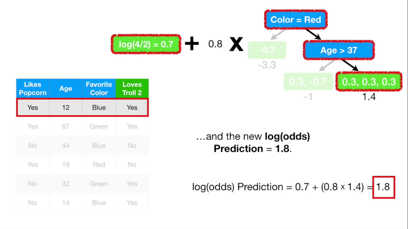 Gradient Boost as a Classifier.. Machine Learning Boosting Algorithm ...