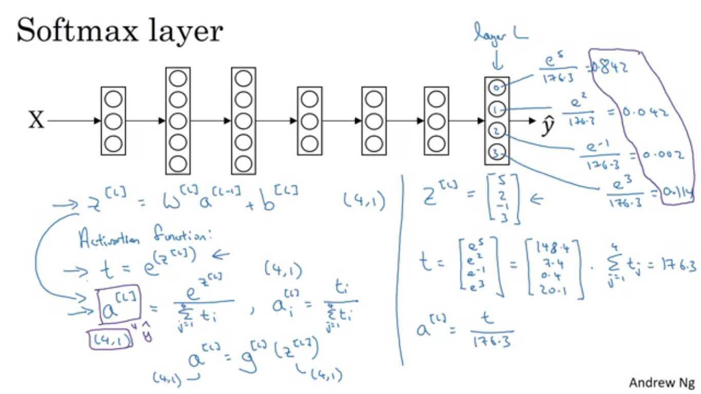 5 Min Recap For Andrew Ng Deep Learning Specialization Course 2 By Rishav Sapahia Medium