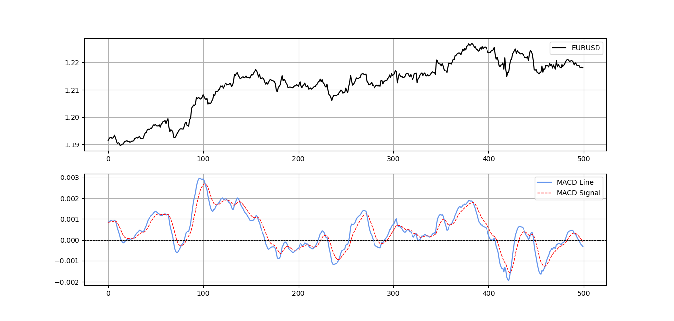 The RSI-MACD Technical Indicator — A Python Study. | by Sofien Kaabar | Python in Plain English