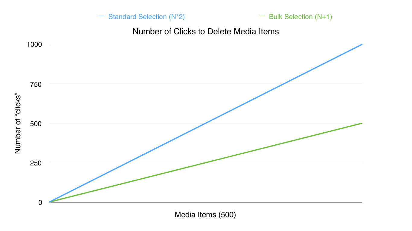 Count the “Clicks”. I optimized 998 clicks for a given user… | by JP de ...