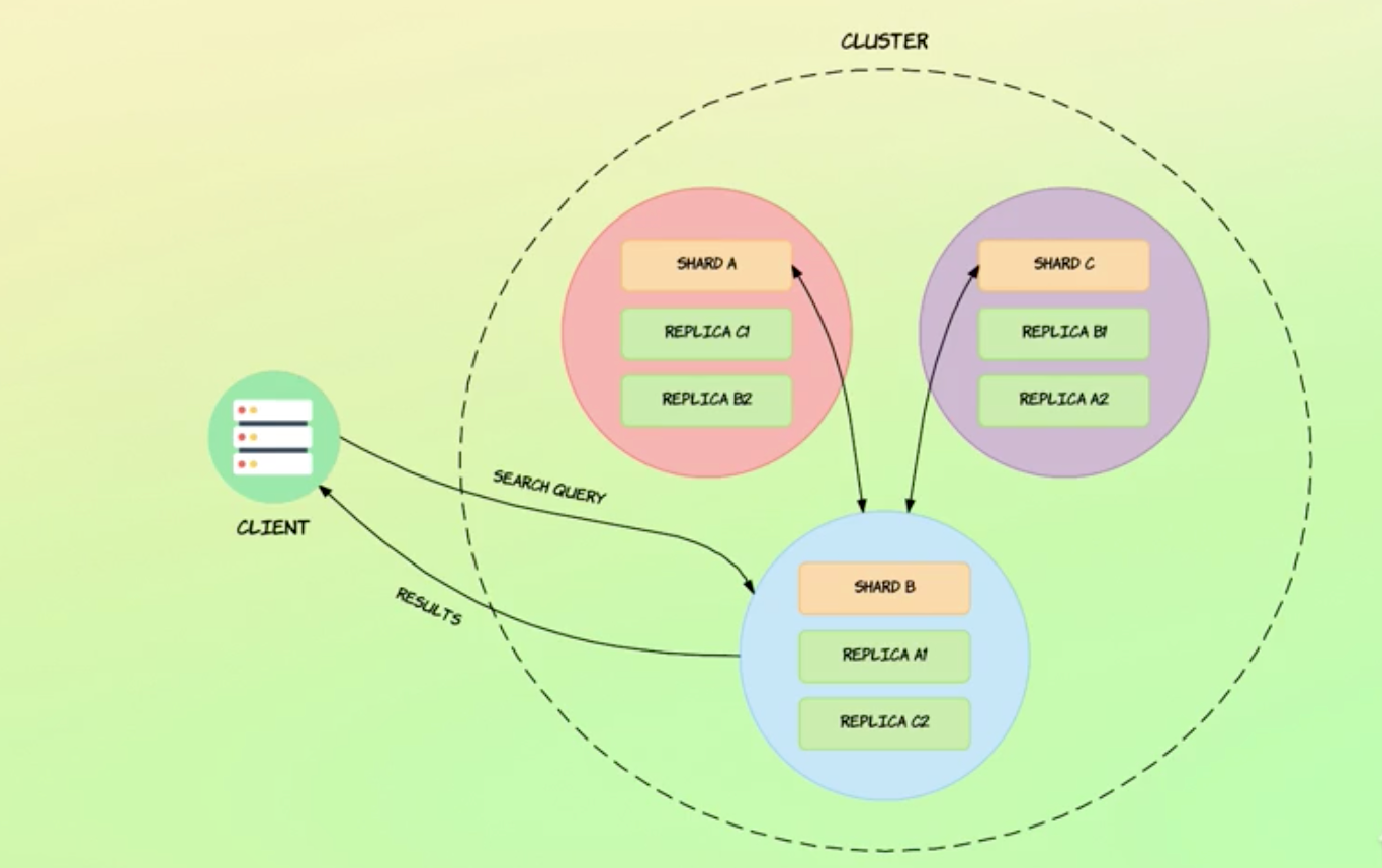 Architecture of Elastic Search & Installation — Part 2 | by Prabhu ...