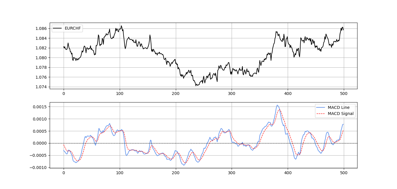 The RSI-MACD Technical Indicator — A Python Study. | by Sofien Kaabar ...