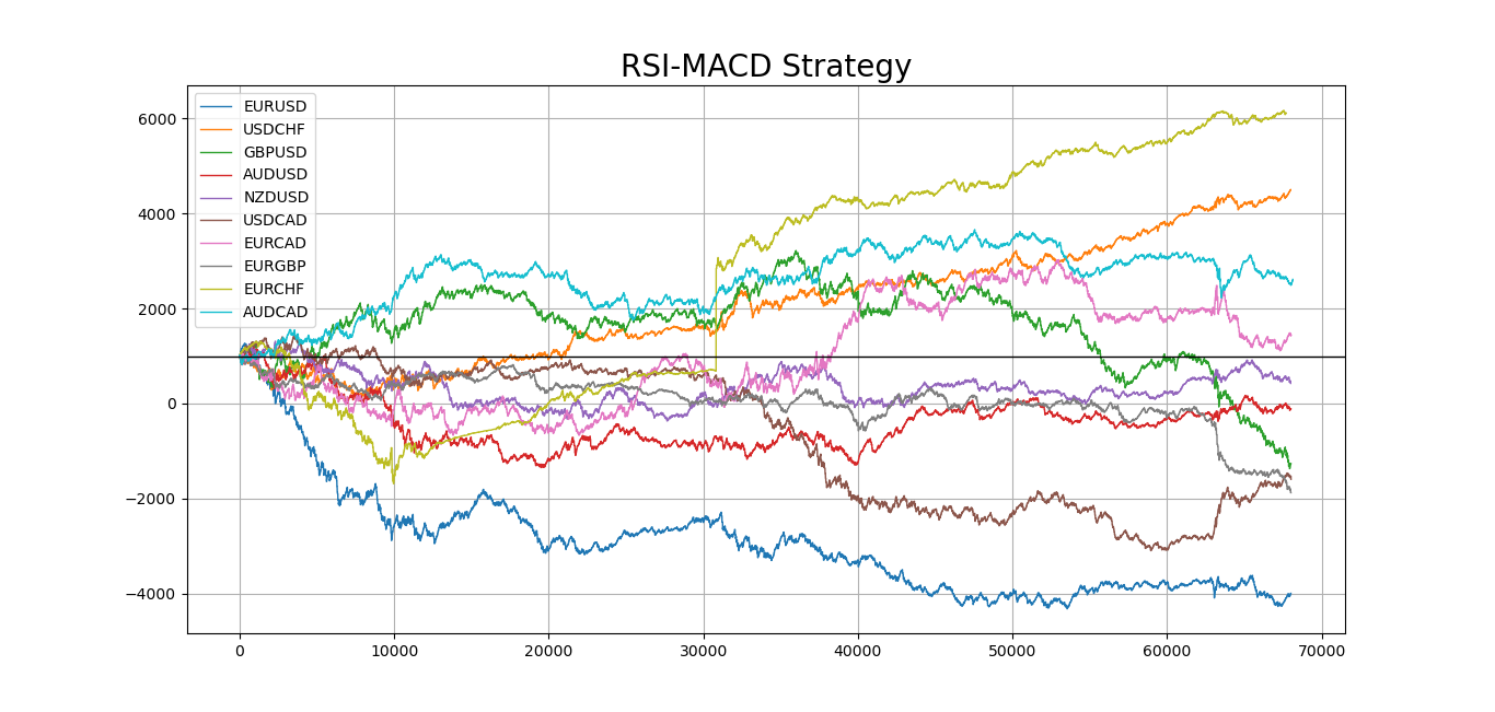 The RSI-MACD Technical Indicator — A Python Study. | by Sofien Kaabar | Python in Plain English
