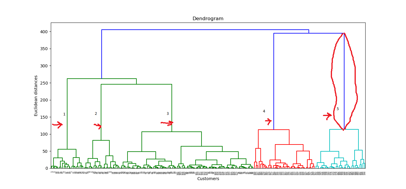 divisive hierarchical clustering python sklearn