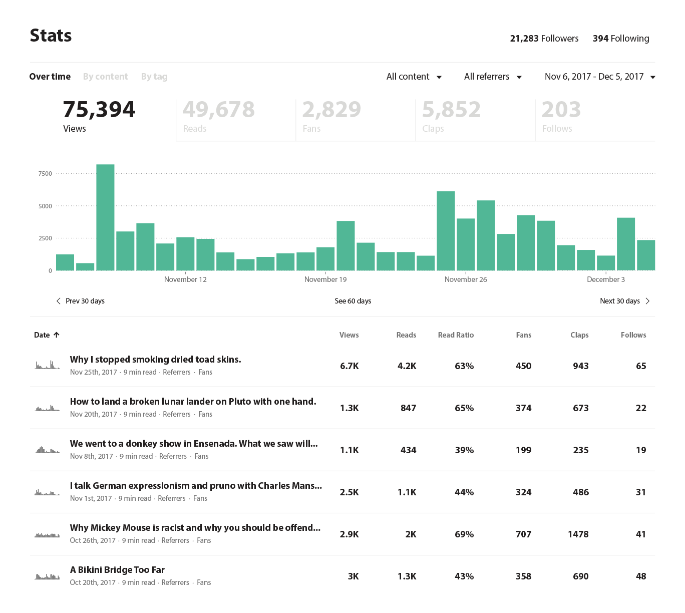 Doing Your Job For You Redesigning The Medium Stats Page By Jason