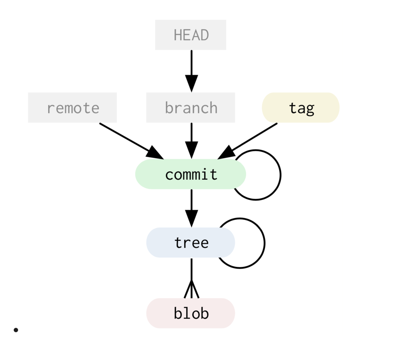 Git from the bits and pieces, beyond the basics — Part 1