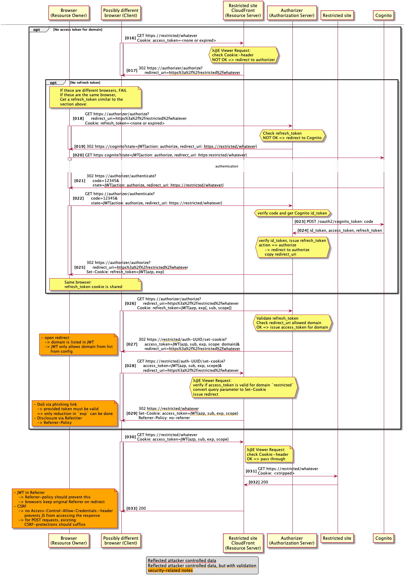 Limiting access to CloudFront - VRT Digital Studio - Medium