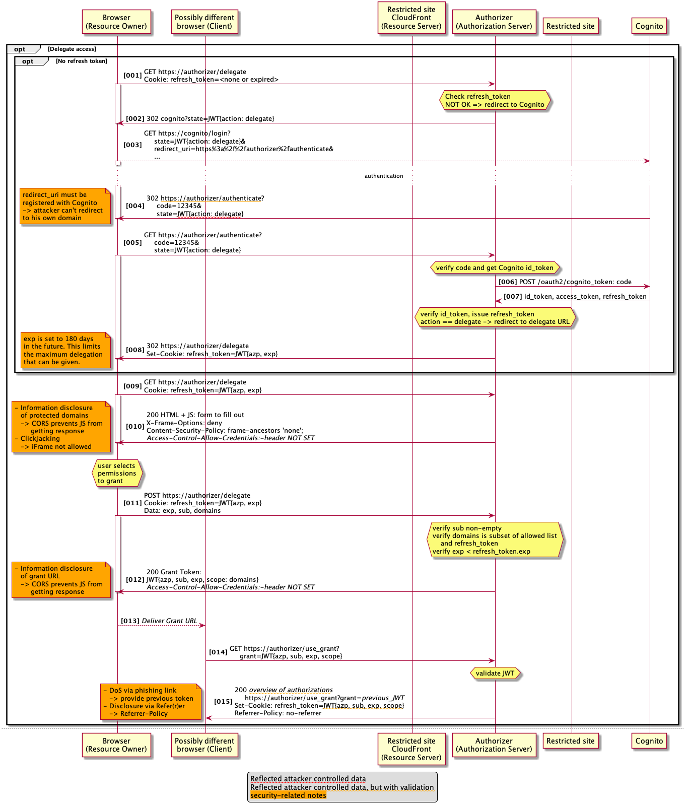 Limiting access to CloudFront - VRT Digital Studio - Medium
