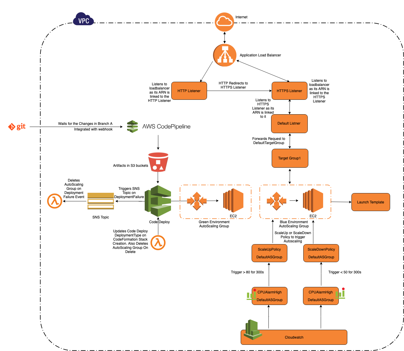 Bluegreen Deployment Using Aws Cloudformation Greeshma R Sindhe Medium